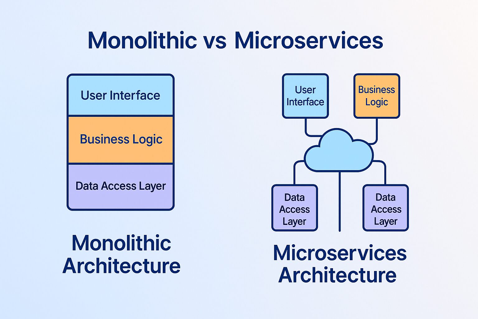 Monolithic Vs Microservices In 2025: Which Architecture Wins?